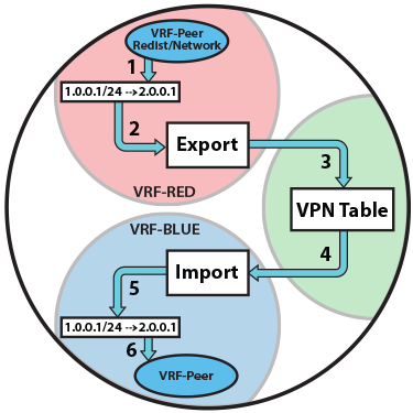 EOS 4.34.2F - Inter-VRF Local Route Leaking - Arista
